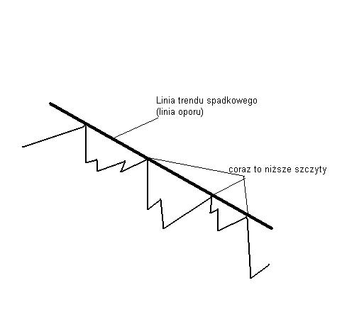 Edukacja - Rodzaje trendów w analizie technicznej